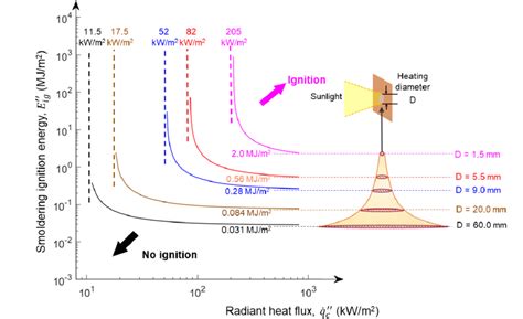 The Relationship Between Ignition Energy í µí°¸íµí°¸í µí± í µí± ′′ Download Scientific