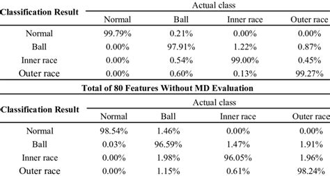 Contingency Table Of Classification Results With Md Evaluations 20 Download Table
