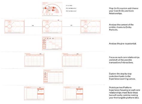 Platform Design Toolkit Ecosystem Mapping Complex Systems Ecosystems Complex Systems Design