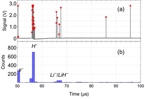 Initial Tof Ms Results In The Absence Of The Trap The Accelerating Download Scientific