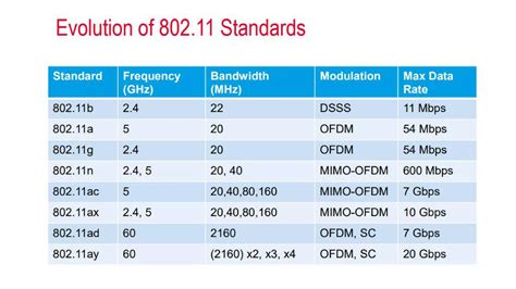 Modulation Schemes Used In Wireless Technologies Pdf Internet Of