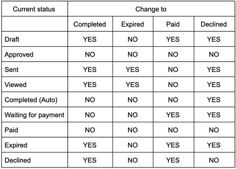 Change Document Status Manually