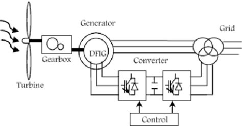 Figure 1 From Active And Reactive Power Control Of A Doubly Fed Induction Generator Semantic