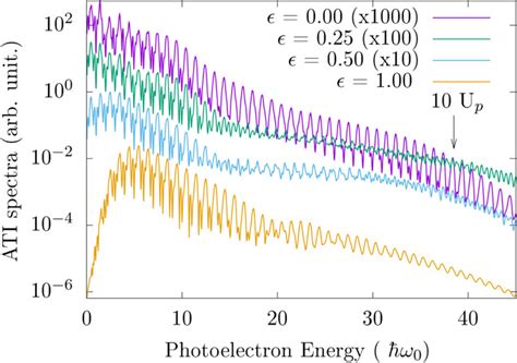Ati Spectra Of Hydrogen Atoms In Elliptically Laser Fields For Download Scientific Diagram