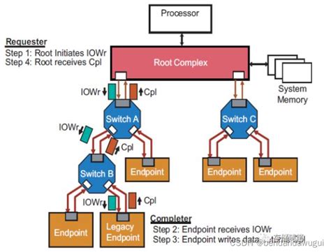 Pcie专题学习——2 2 Pcie Memory Write Csdn博客