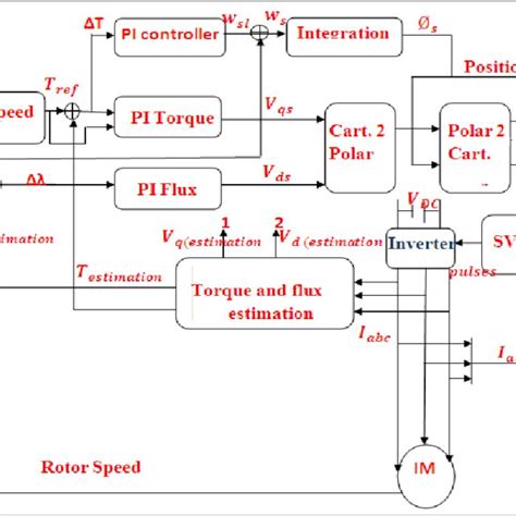 pdf dtc svm based on pi torque and pi flux controllers to achieve
