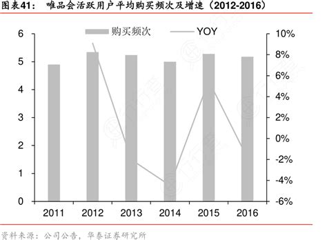 图表41唯品会活跃用户平均购买频次及增速2012 2016 行行查 行业研究数据库