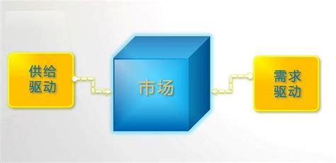 市场分析视角之11：供给驱动、需求驱动 知乎