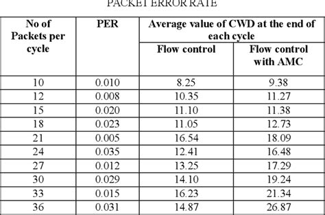 Figure 1 From Cross Layer Design For Tcp Optimization Through Flow