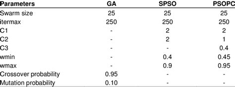 Parameters Used For Ga Spso And Psopc Algorithm Download Table