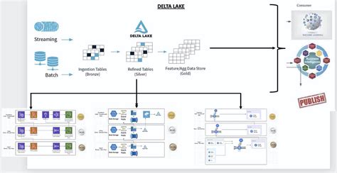 the modern cloud data platform war — databricks part 2 by lakshmi venkatesh data arena