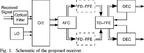 Figure 1 From Stop And Go Algorithm For Blind Equalization In Qam Single Carrier Coherent