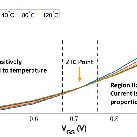 I V Characteristics Of Diode Connected MOSFET Download Scientific Diagram