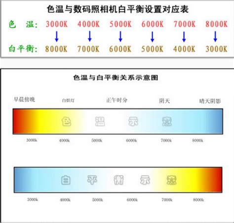各位大师！色温的数值是不是就是白平衡的细化刻度？ 是不是调白平衡可以用调色温来代替？ 百度知道