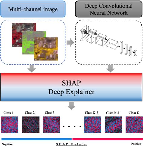 Figure From Interpretable Deep Learning Framework For Land Use And Land Cover Classification