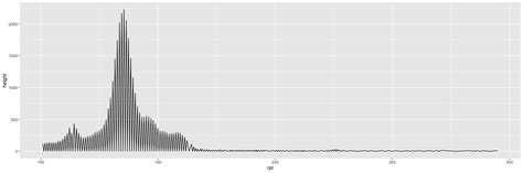 R How To Make Spiked Rather Than Rectangular Columns With Ggplot Stack Overflow