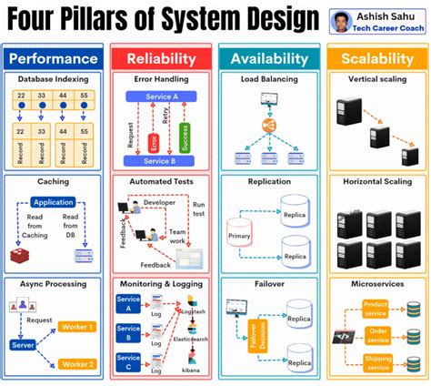System Design Essentials Performance Reliability Availability Scalability Ashish Sahu