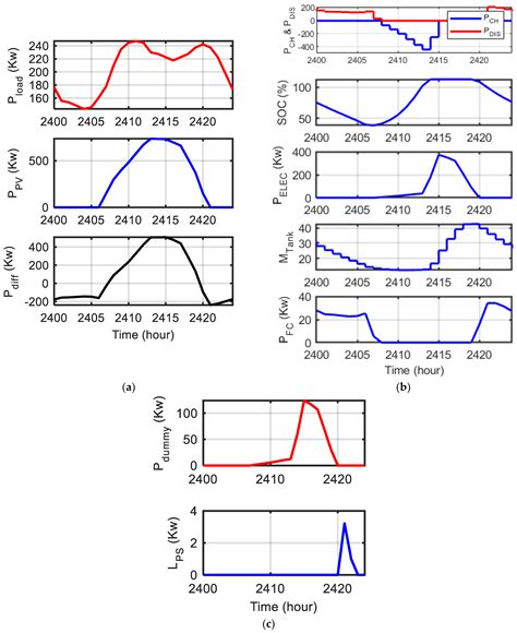 Optimal Sizing Of Stand Alone Microgrids Based On Recent Metaheuristic