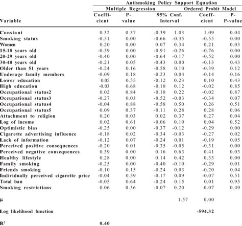 multiple regression analysis and ordered probit model results for the