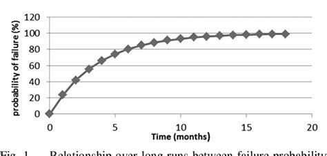 figure 1 from exploiting dynamic programming in optimizing reliability