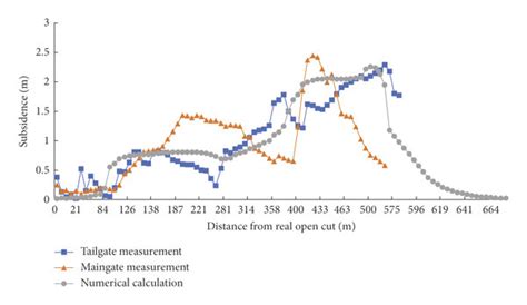 Comparison Of Calculated And Measured Subsidence Of 1359p Roadway Floor