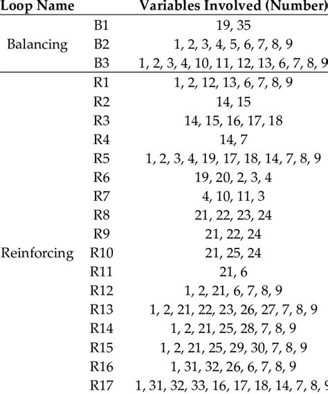 The Feedback Loop Descriptions Within Figure 6 Download Scientific Diagram