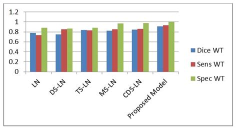 Figure 7 Comparative Performance Of Dice Sensitivity And Specificity