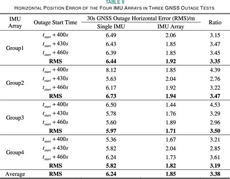 Table Ii From Improving The Navigation Performance Of The Mems Imu
