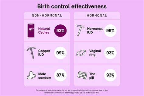 Birth Control Effectiveness