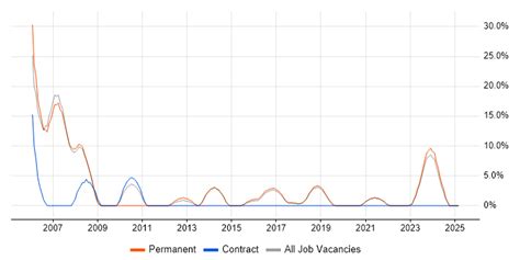 Relational Database Jobs In Chatham Co Occurring Skills And Salary