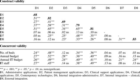 Construct And Concurrent Validity Of It Measures In The Eight Download Table