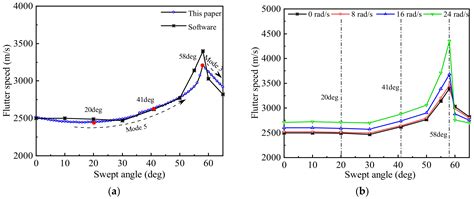 Time Varying Aeroelastic Modeling And Analysis Of A Rapidly Morphing Wing