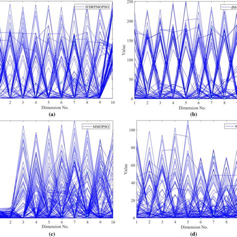 Parallel Coordinate Plots Obtained By Algorithms Ifdrpmopso Dmopso