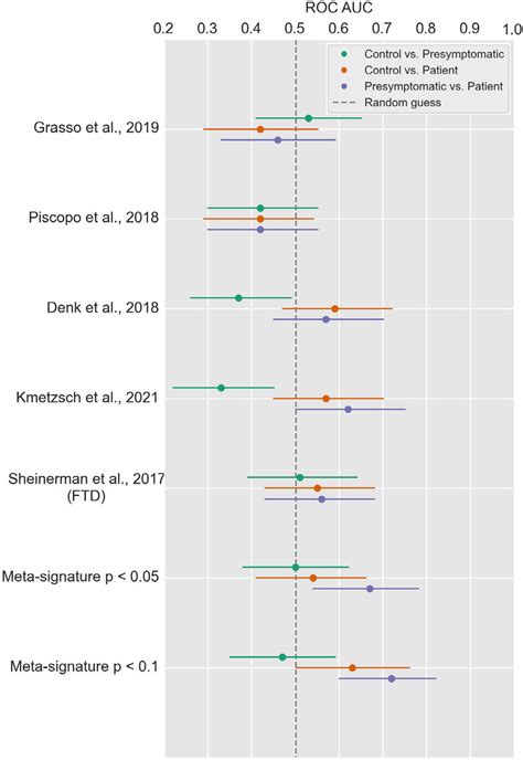 Area Under The Roc Curve Results When Classifying Groups From The Grn