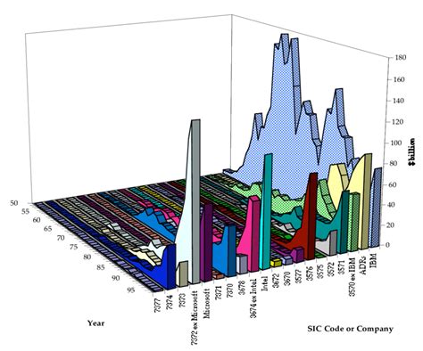 Market Value Of The Computer Industry By Sector In Constant 1996 U S Download Scientific