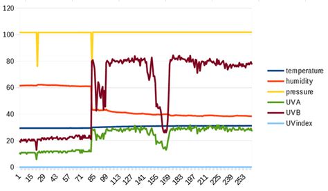 Iot Prime Experiment 03 Arduino Documentation