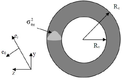 Representation Of The Stress Related To The Drilling Rotation Download Scientific Diagram