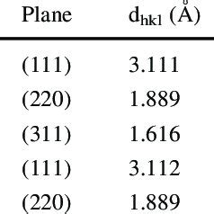 Variation Of D Spacing With Corresponding Hkl Planes For Uncapped And Download Scientific