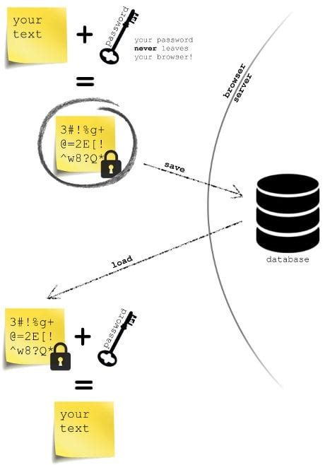 Protectedtext Free Online Encrypted Notepad Rinternetisbeautiful