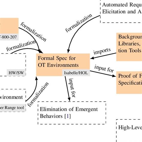 Formal Verification Framework For Ot Security Download Scientific