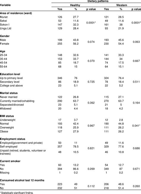 Association Between Dietary Patterns And Selected Population Download Table