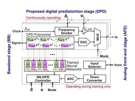 Dpd For 5g Uses Neural Networks To Address Non Linearity