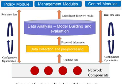Figure 1 From Data Analytics For 5g Networks A Complete Framework For