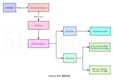 一篇文章搞懂 Hadoop Rpc 到底是什么hadoop Rpc是什么 Csdn博客 一篇文章搞懂 Hadoop Rpc 到底是什么hadoop Rpc是什么 Csdn博客