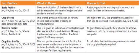 Soil Testing And Fertility Analysis True Bulk Density Eurofins