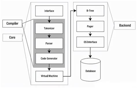 深入掌握sqlite《入门功底与设计架构》 知乎