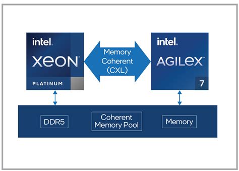Intel Agilex 7 Fpga And Soc Overview Macnica Americas
