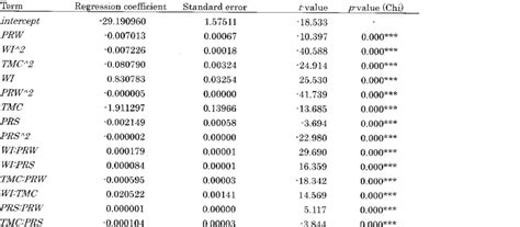 Regression Coefficients Standard Errors T Values And P Values For The
