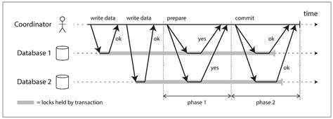 Distributed Computing Consensus Protocol Part 1 By Coccoc Techblog Coccoc Engineering