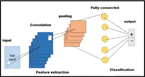 CNN For Text Classification 16 Download Scientific Diagram